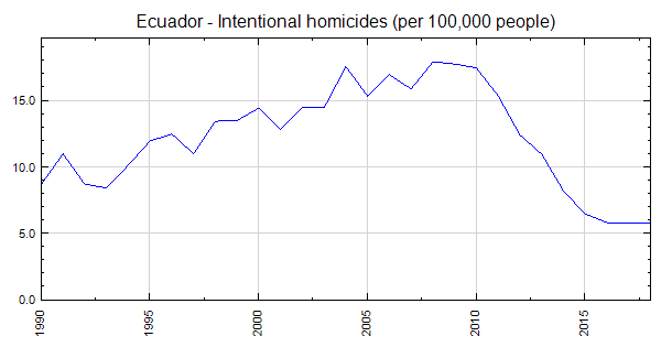 Ecuador - Intentional homicides (per 100,000 people)