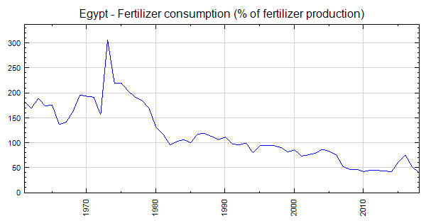Egypt - Fertilizer consumption (% of fertilizer production)