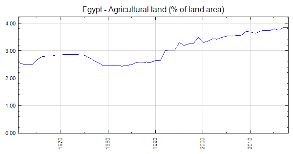 Egypt - Agricultural land (% of land area)