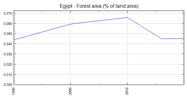 Egypt - Forest area (% of land area)