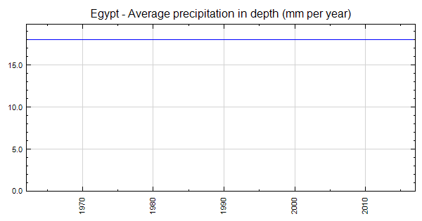 Egypt - Average precipitation in depth (mm per year)