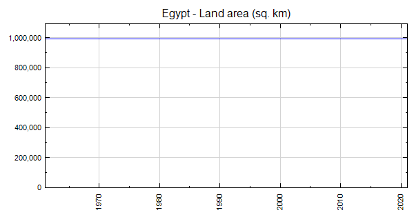 Egypt - Land area (sq. km)