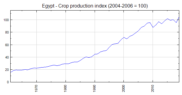 Egypt - Crop production index (2004-2006 = 100)