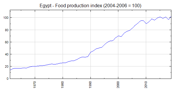 Egypt - Food production index (2004-2006 = 100)
