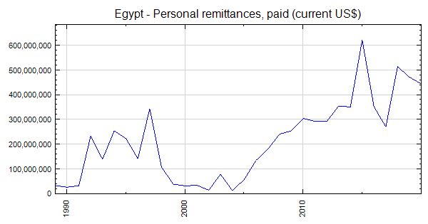 Egypt - Personal remittances, paid (current US$)