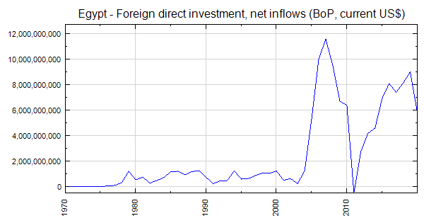 Egypt - Foreign direct investment, net inflows (BoP, current US$)