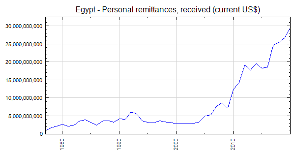 Egypt - Personal remittances, received (current US$)
