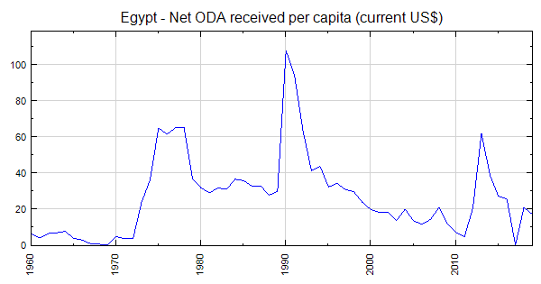 Egypt - Net ODA received per capita (current US$)