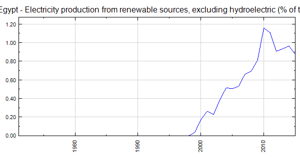Egypt - Electricity production from renewable sources, excluding ...