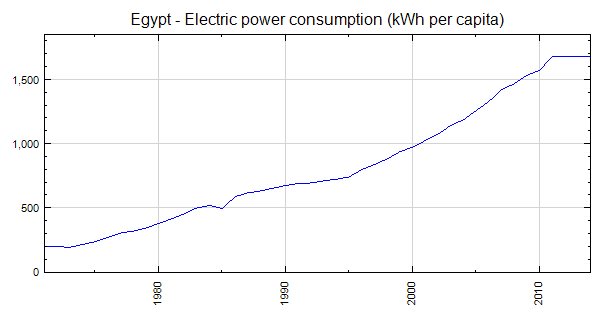 Egypt - Electric power consumption (kWh per capita)