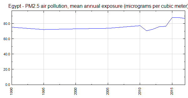 Egypt - PM2.5 air pollution, mean annual exposure (micrograms per cubic ...