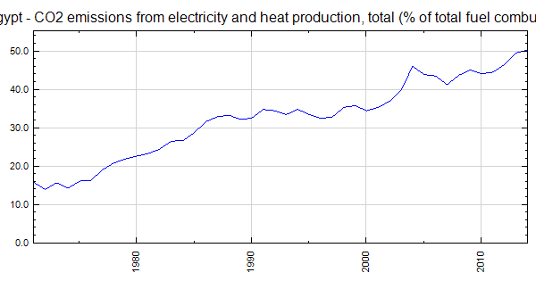 Egypt - CO2 emissions from electricity and heat production, total (% of ...
