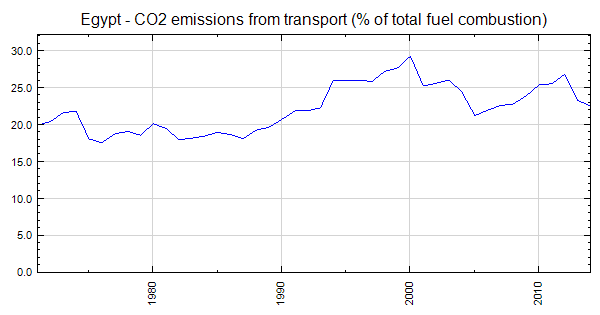 Egypt - CO2 emissions from transport (% of total fuel combustion)