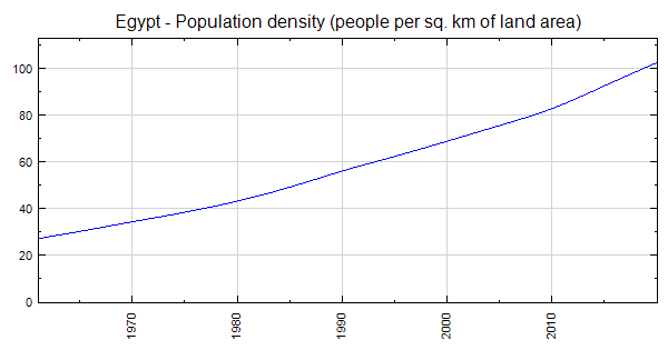 Egypt - Population density (people per sq. km of land area)