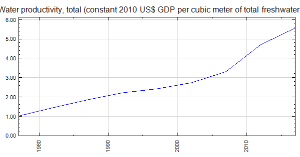 Egypt - Water productivity, total (constant 2010 US$ GDP per cubic ...