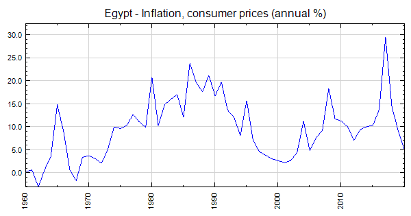 Egypt - Inflation, consumer prices (annual %)