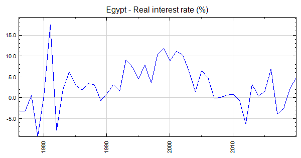 Egypt - Real interest rate (%)