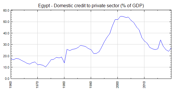 Egypt - Domestic credit to private sector (% of GDP)