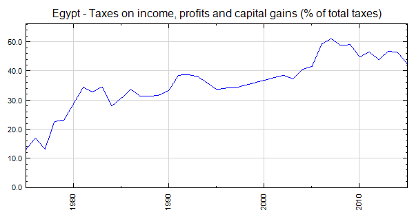 Egypt - Taxes on income, profits and capital gains (% of total taxes)