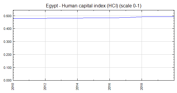 Egypt - Human capital index (HCI) (scale 0-1)