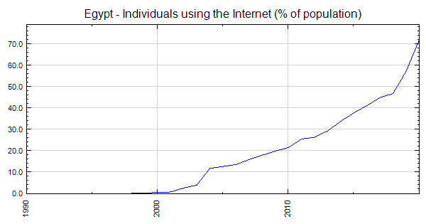 Egypt - Individuals using the Internet (% of population)
