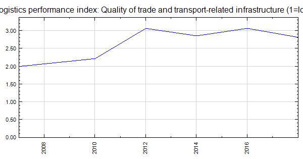 Egypt - Logistics performance index: Quality of trade and transport ...