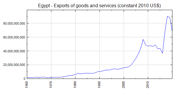 Egypt - Exports of goods and services (constant 2010 US$)