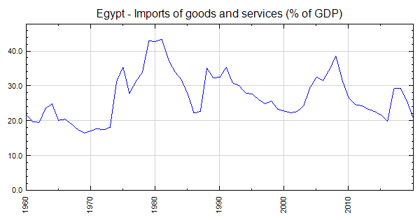 Egypt - Imports of goods and services (% of GDP)