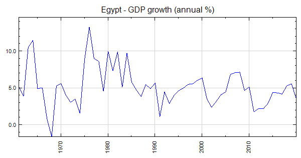 Egypt - GDP growth (annual %)