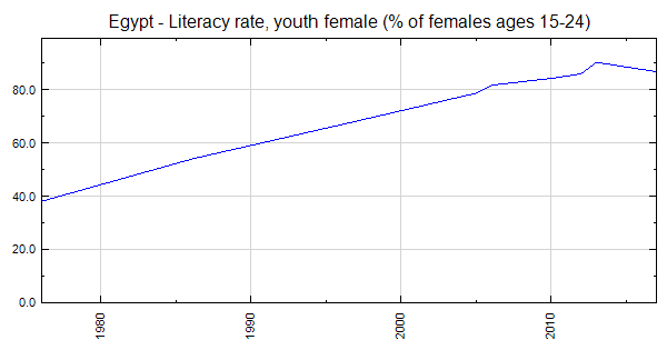 Egypt - Literacy rate, youth female (% of females ages 15-24)