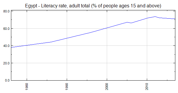 Egypt - Literacy rate, adult total (% of people ages 15 and above)