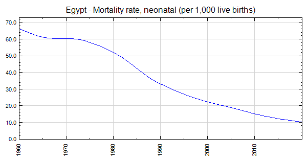 Egypt - Mortality rate, neonatal (per 1,000 live births)