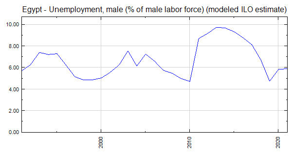Egypt - Unemployment, male (% of male labor force) (modeled ILO estimate)