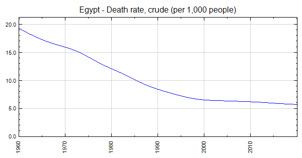 Egypt - Death rate, crude (per 1,000 people)