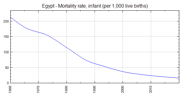 Egypt - Mortality rate, infant (per 1,000 live births)