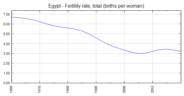Egypt - Fertility rate, total (births per woman)