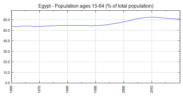 Egypt - Population ages 15-64 (% of total population)