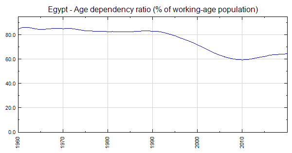 Egypt - Age dependency ratio (% of working-age population)