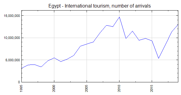 Egypt - International tourism, number of arrivals