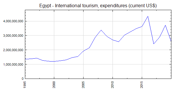 Egypt - International tourism, expenditures (current US$)