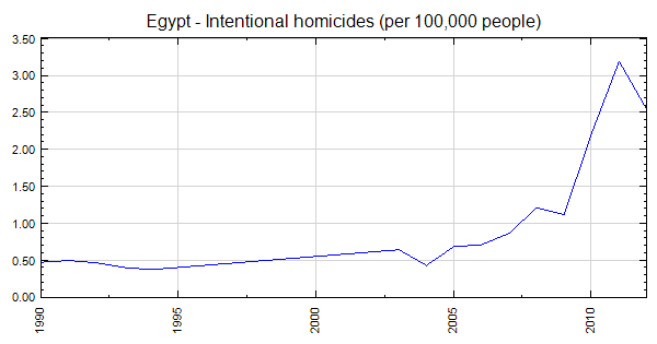 Egypt - Intentional homicides (per 100,000 people)