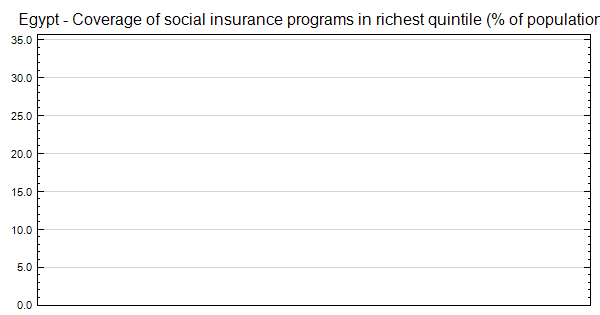 Egypt - Coverage of social insurance programs in richest quintile (% of ...