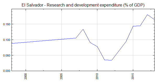 El Salvador - Research and development expenditure (% of GDP)