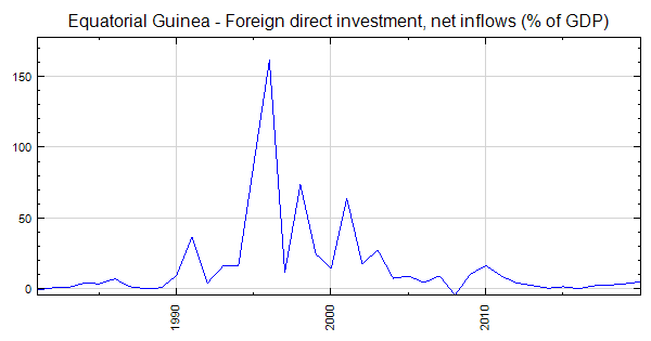 Equatorial Guinea - Foreign direct investment, net inflows (% of GDP)