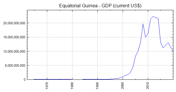 Equatorial Guinea - GDP (current US$)