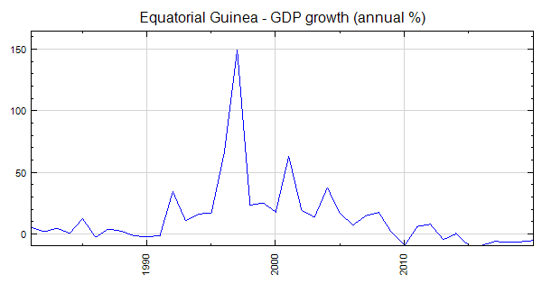 Equatorial Guinea - GDP growth (annual %)