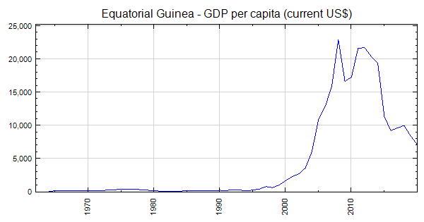 Equatorial Guinea - GDP per capita (current US$)