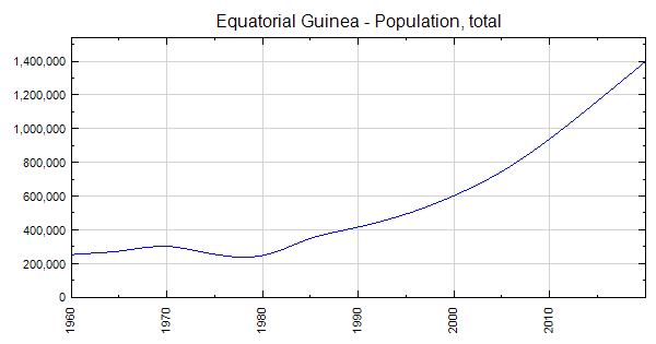 Equatorial Guinea - Population, total