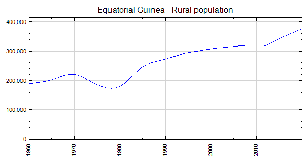Equatorial Guinea - Rural population