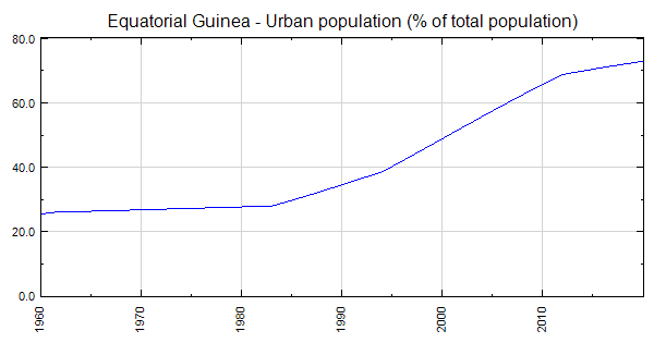 Equatorial Guinea - Urban population (% of total population)